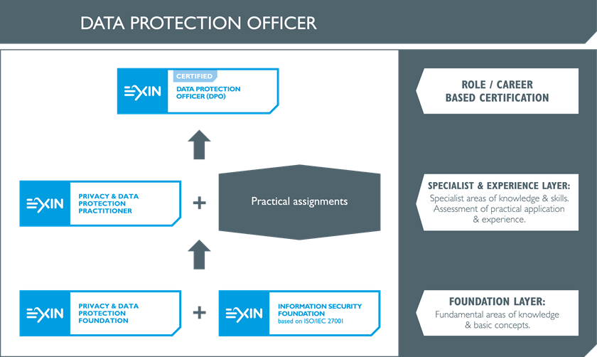 Formação DATA PROTECTION OFFICER (DPO) pelo EXIN - O novo profissional ...